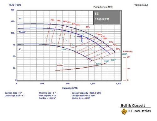 Centrifugal Pumps and Pump Curves Information Review