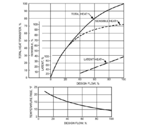 Part Load Efficiency Value: BTUH Load Output vs. Flow Tolerance