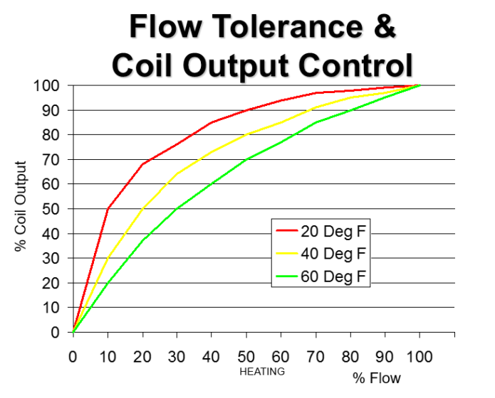 Part Load Efficiency Value: BTUH Load Output vs. Flow Tolerance