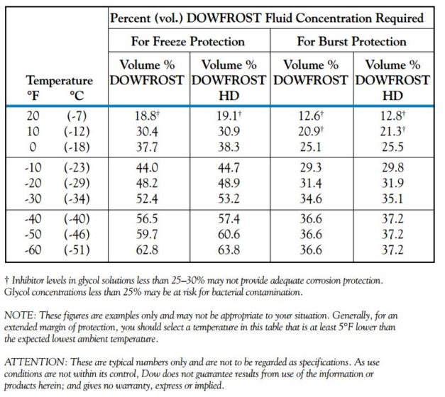 Selecting the Proper Glycol Concentration for Closed-Loop HVAC Systems