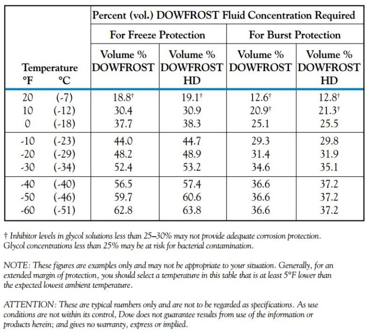 Selecting the Proper Glycol Concentration for Closed-Loop HVAC Systems