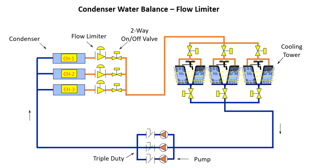Parallel Pumps in Condenser Applications: Limiting the Flow Rate