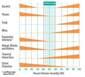 Humidification Basics: Why We Humidify in Building Design | RLD