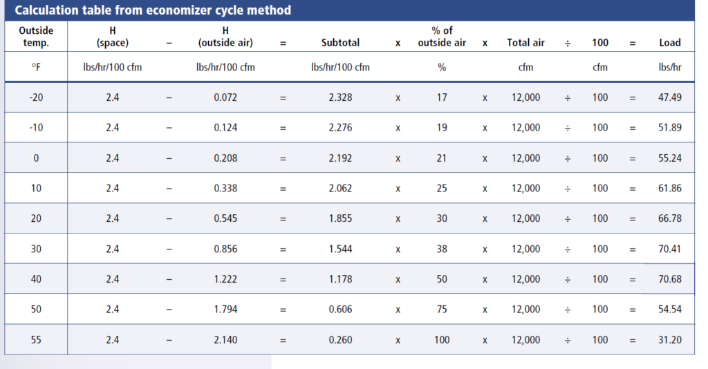 Calculating Humidification Loads for Economizer Cycle Systems