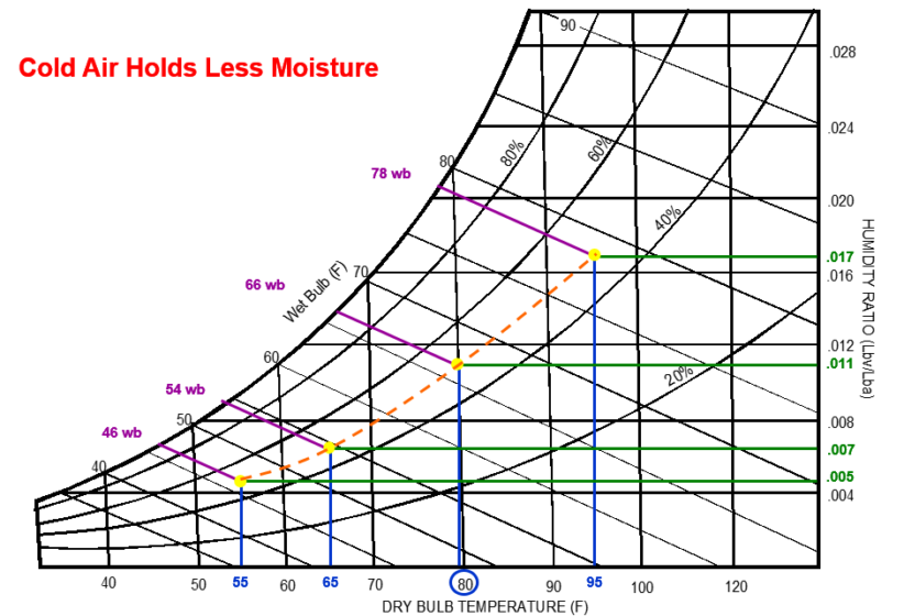 Psychrometrics Made Easy: Humidification Basics | Deppmann
