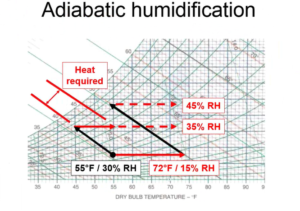 Adiabatic Humidification: Humidification Basics