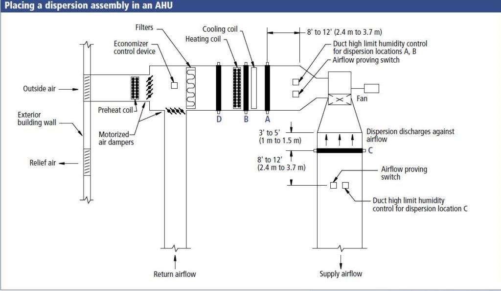 Humidification Specification and Steam Absorption Distance