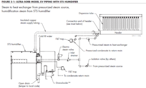 Steam Humidifier Condensate Handling | Humidifier Basics Part 15