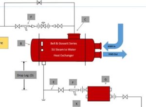 Condensate Lift: Steam & Steam Heat Exchanger Basics | RLD