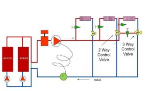 Variable Flow in Hydronic Systems with Three-Way Control Valves