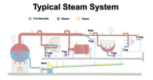 14 Steps to Peak Performance and Efficiency in Steam Heating Systems