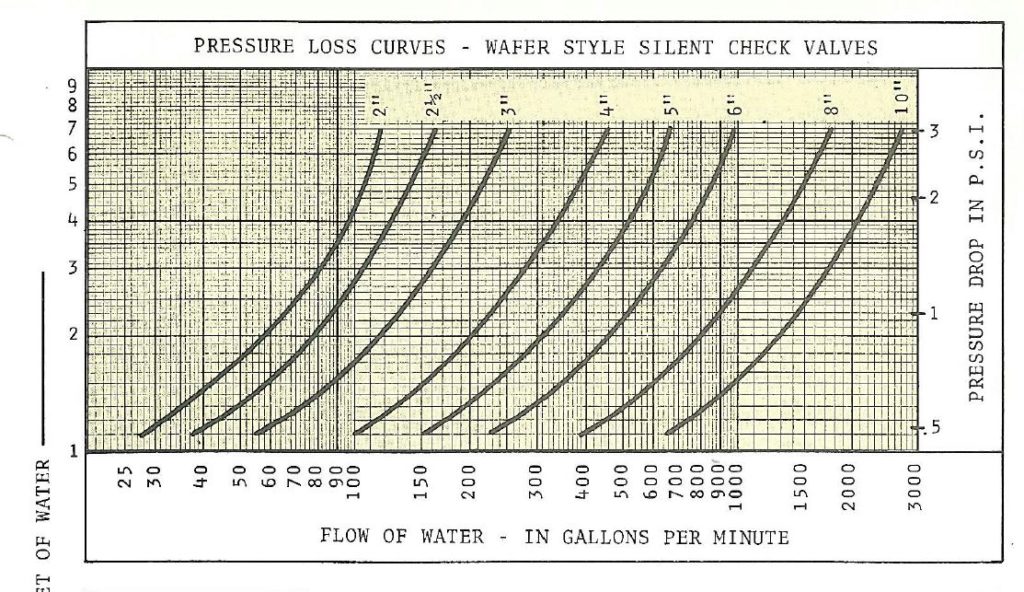 Hydronic Pump Piping and Trim: Check Valves | R. L. Deppmann