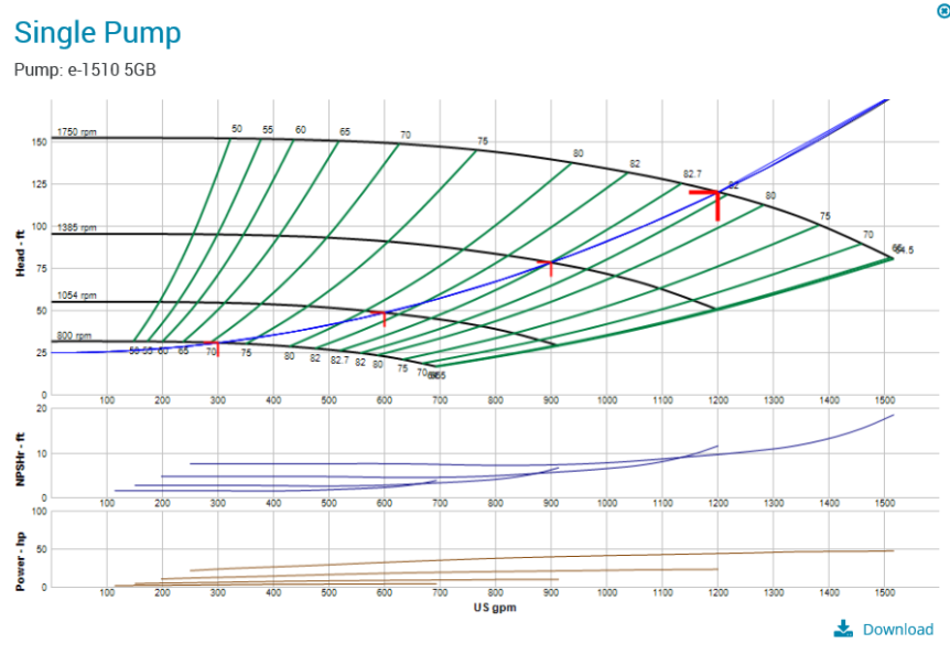 HVAC Centrifugal Pump: Constant Speed To Variable Speed
