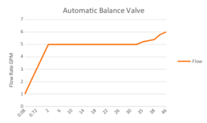 Balancing HVAC Hydronic Systems: Automatic Flow Limiting
