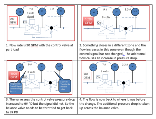 Balancing HVAC Hydronic Systems: Pressure Independent Control Valve