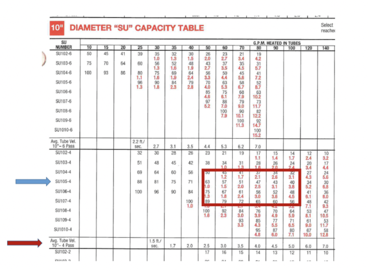 Bell & Gossett SU Heat Exchangers - Sleuthing the BTUH Capacity (Part 2)