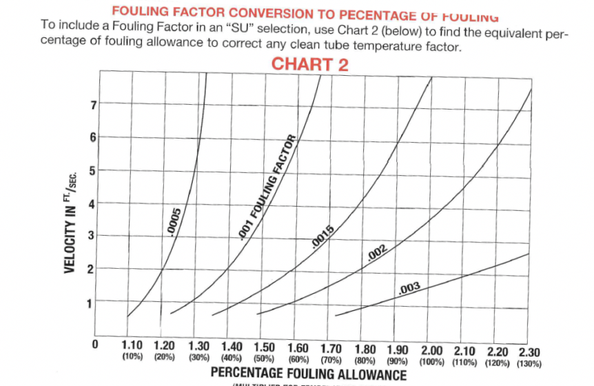Bell & Gossett SU Heat Exchangers - Sleuthing the BTUH Capacity (Part 2)