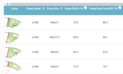 Double Suction Pump Specification: Pump Efficiency