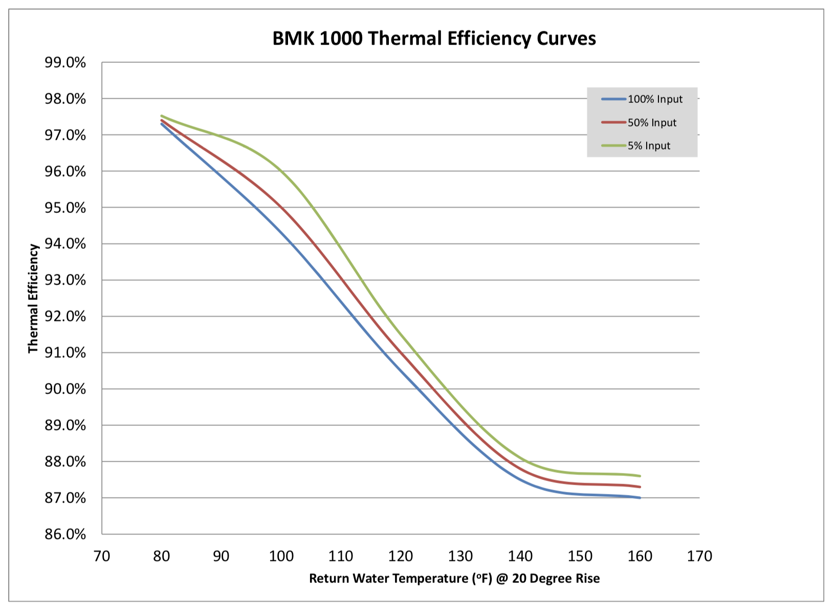 Condensing Boilers – O2 Trim Should be Standard in Your Specification