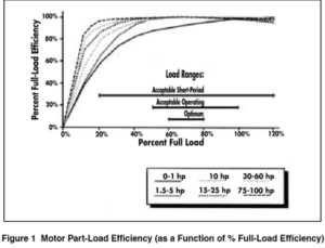 Hydronic Pump Energy: Motor & VFD Efficiency: How Low Can You Go?