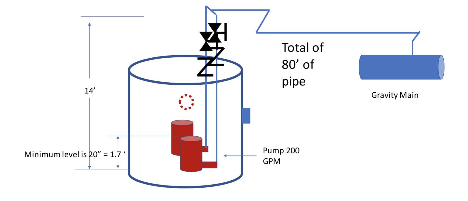 Sump & Sewage Pump Design Calculations: Pump Head for Building Services