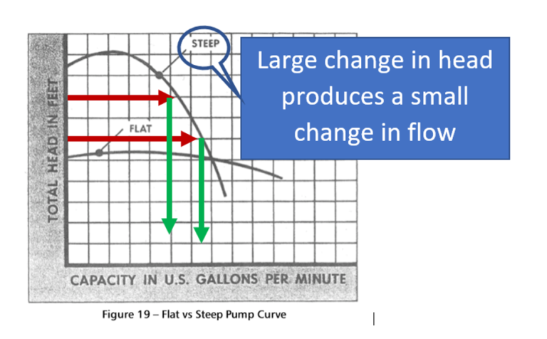 Hydronic System Pump Selection: Flat vs. Steep Pump Curves | RLD