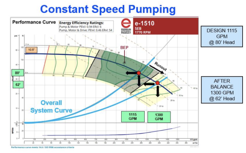 Balancing & Trimming Hydronic Constant Speed Pumps | Deppmann