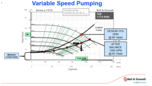 Hydronic Pump Balance using the VFD with a Triple Duty Valve | R.L.D.