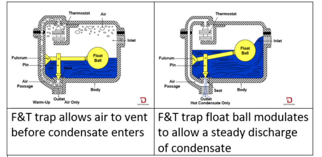 Match the Steam Trap to the Control Valve Type: Types of Traps
