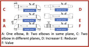 Flow Meter & Balance Valve Installation: Minimum Pipe Diameters