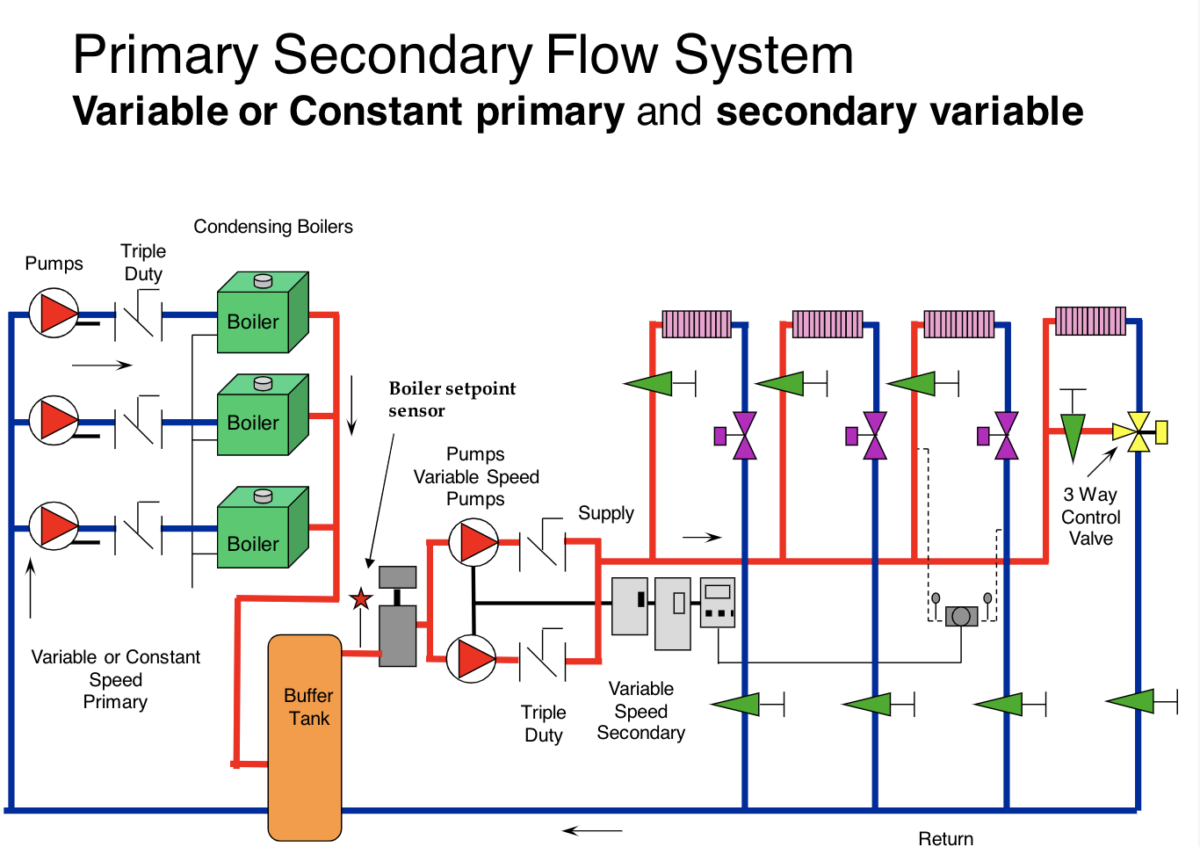 Hydronic Condensing Boiler Heating Buffer Tanks - Part 1 of 3 - Location