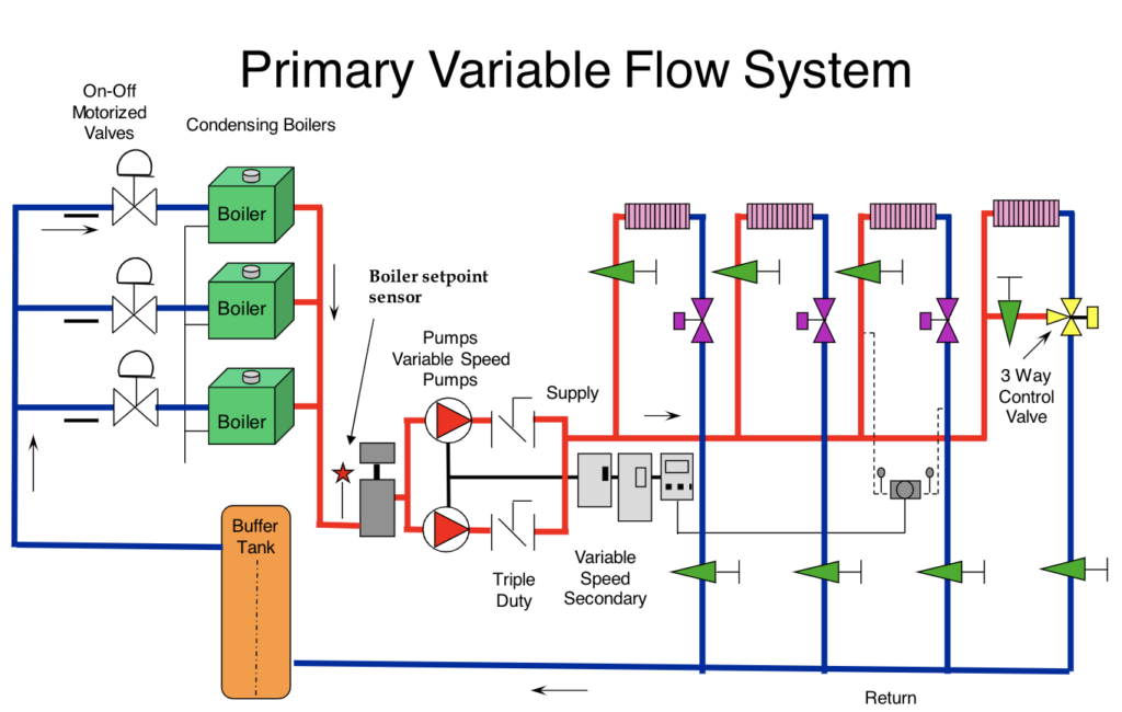 Hydronic Condensing Boiler Heating Buffer Tanks - Part 1 of 3 - Location