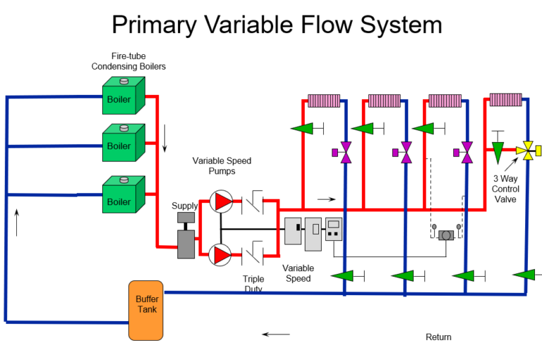 Hydronic Heating Buffer Tanks: Variable Primary | R. L. Deppmann