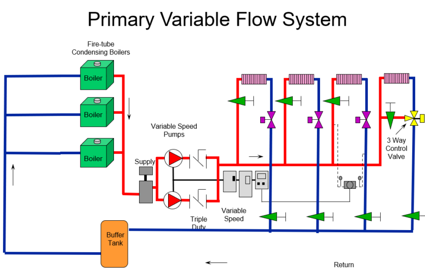 Hydronic Heating Buffer Tanks: Variable Primary | R. L. Deppmann