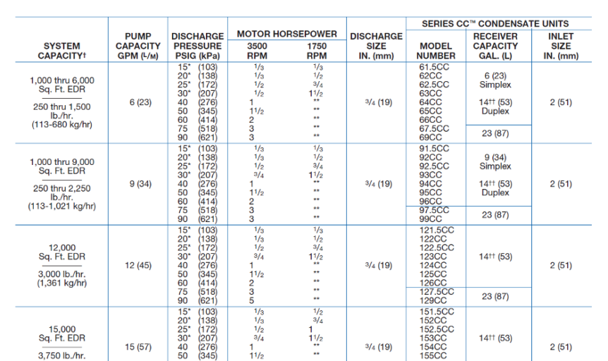 What Is A Steam Condensate Return Unit & How Is It Sized? | RLD