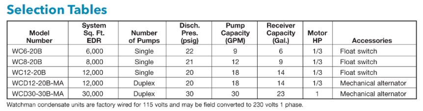 What Is A Steam Condensate Return Unit & How Is It Sized? | RLD