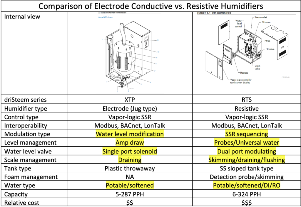 Electric Humidifiers: Immersed Electrode Conductive Vs. Resistive