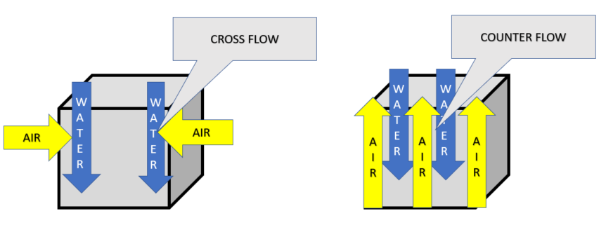 Cooling Tower Design to Save the Planet: Part 1 of 4 - Drift Eliminators