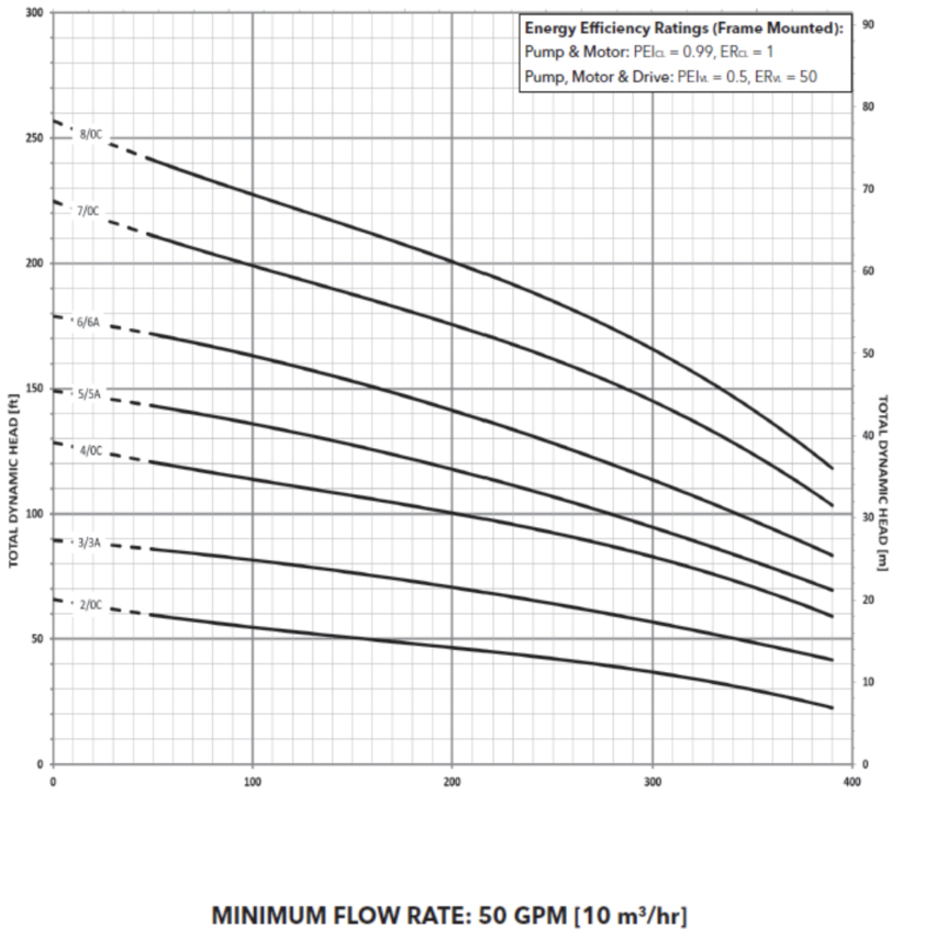 Part 1: Minimum Flow in Variable Speed Pumps
