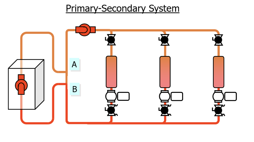Part 2: Minimum Flow in Variable Speed Pumps for Hydronic HVAC Systems
