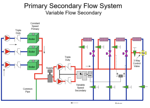 Part 2: Minimum Flow in Variable Speed Pumps for Hydronic HVAC Systems