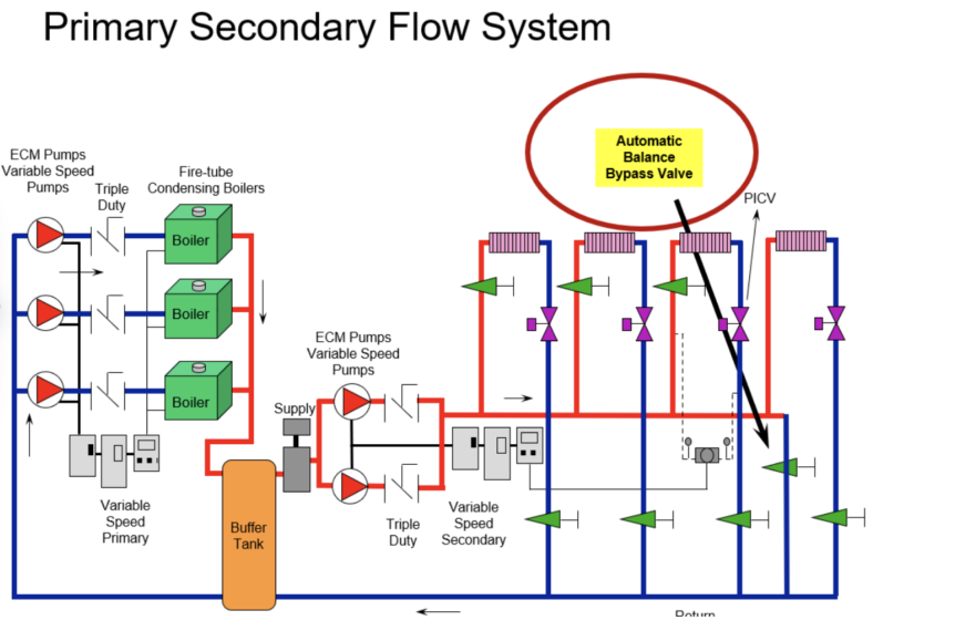 Part 2: Minimum Flow in Variable Speed Pumps for Hydronic HVAC Systems