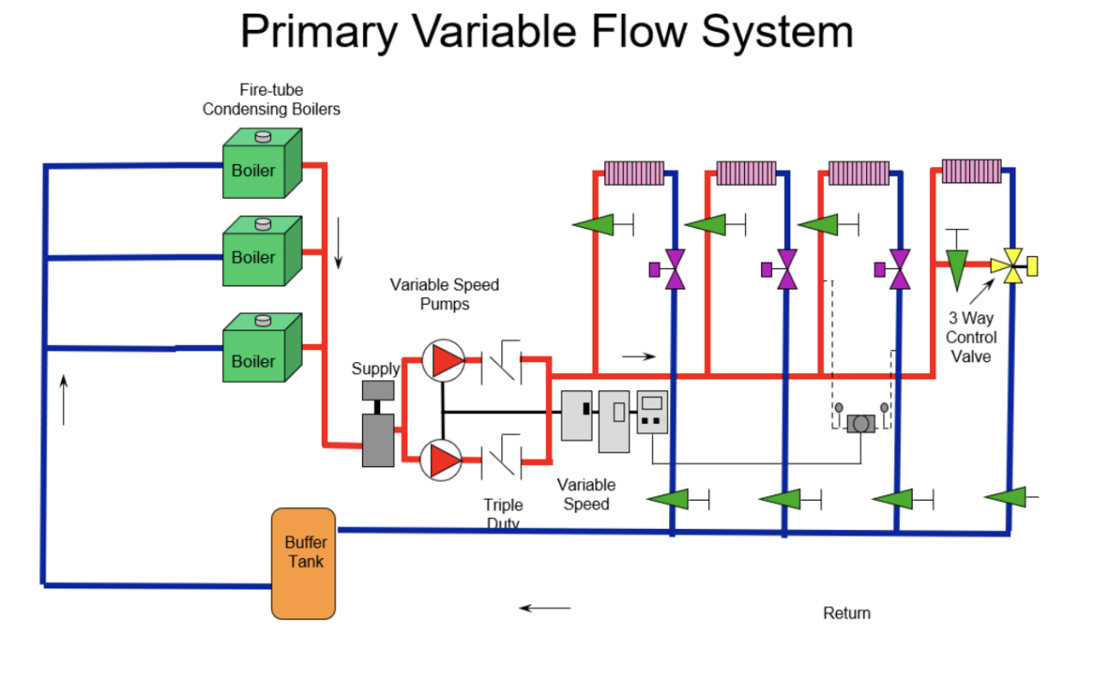 Part 2: Minimum Flow in Variable Speed Pumps for Hydronic HVAC Systems