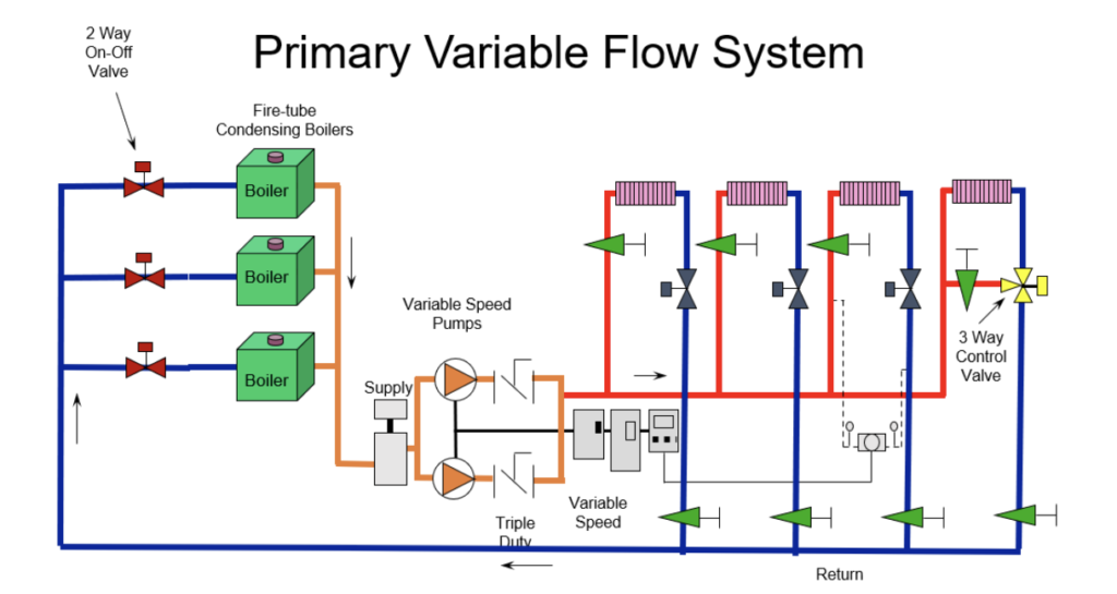 Solving Minimum Flow in a Primary Variable System | Deppmann