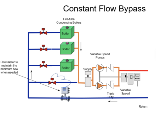 Solving Minimum Flow in a Primary Variable System | Deppmann