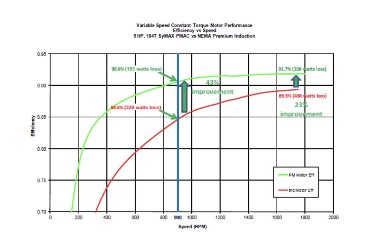 Permanent Magnet Motors & Electronically Commutated Motors