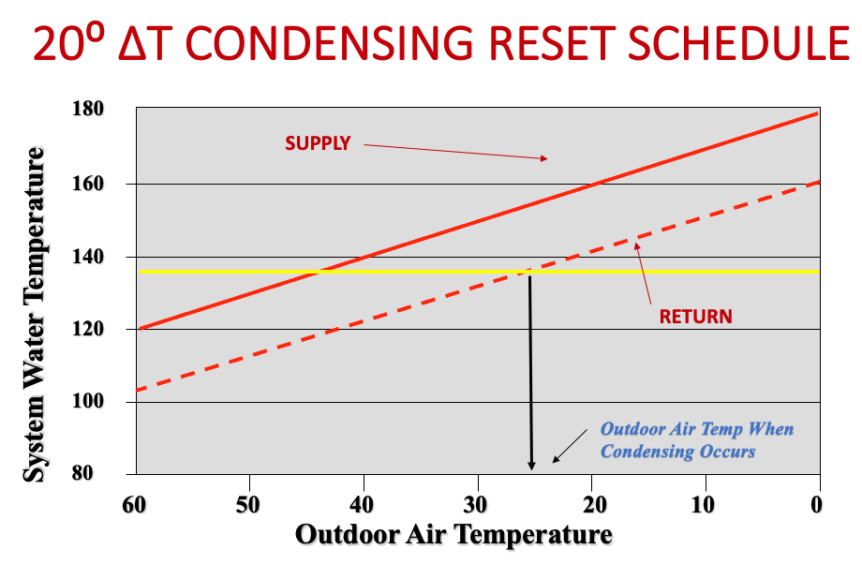 Condensing Boiler Temperature Reset for Increased Efficiency: Part 3