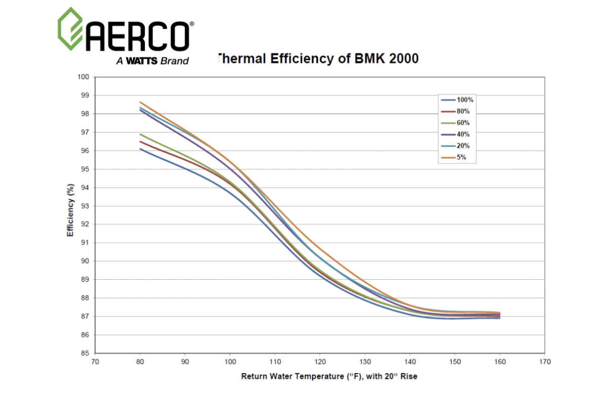 Condensing Boiler Efficiency and Your Boiler Schedule | Deppmann