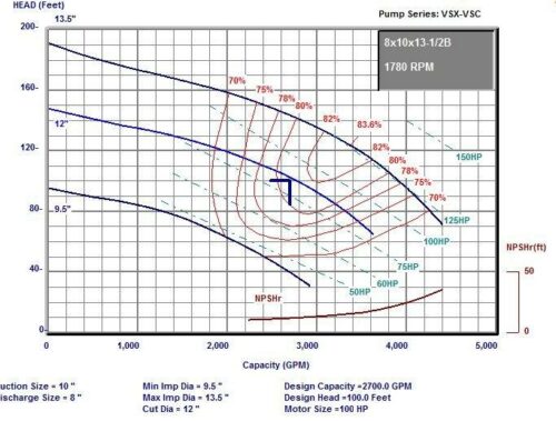 Centrifugal Pump Selection Specifying Future Conditions | Deppmann