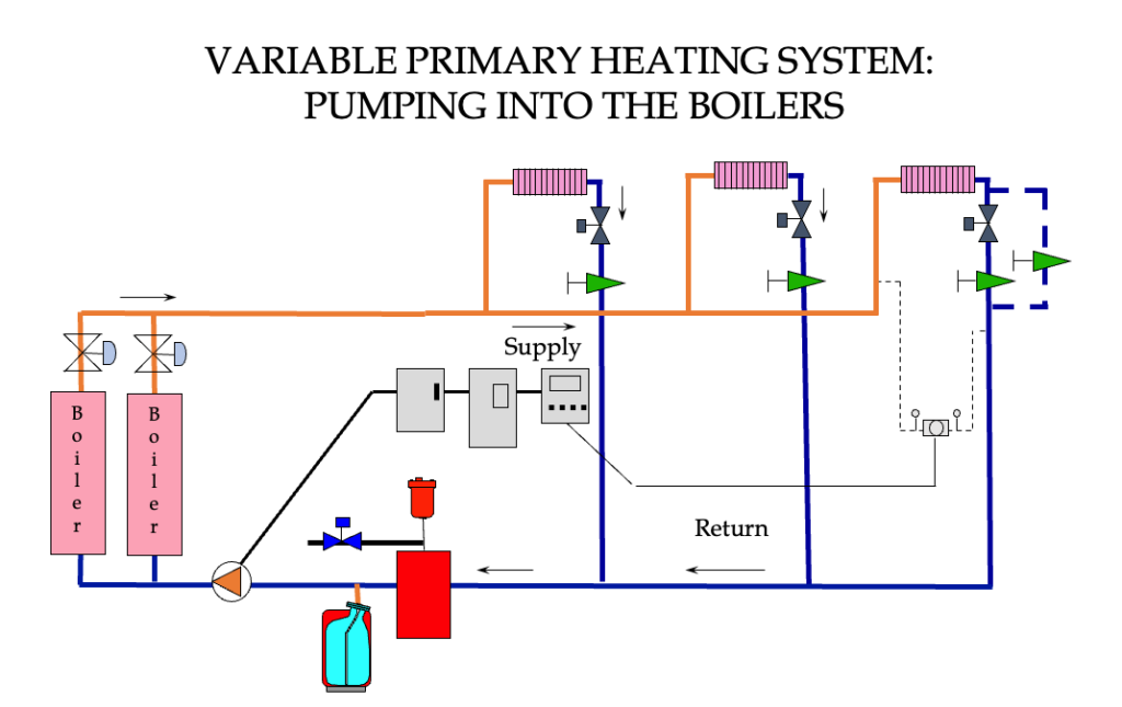 Primary Variable Heating Systems: Pump Into the Boiler or Out of It?
